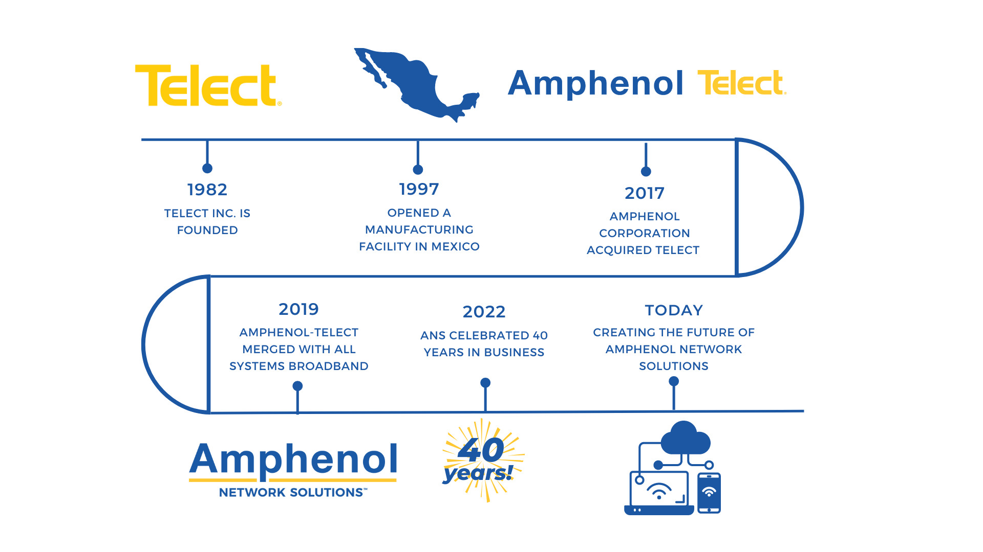 About | Amphenol Network Solutions